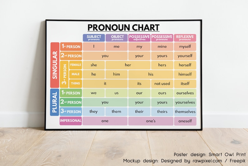 TABLA DE PRONOMBRES, inglés, Partes del discurso, Tabla gramatical ...