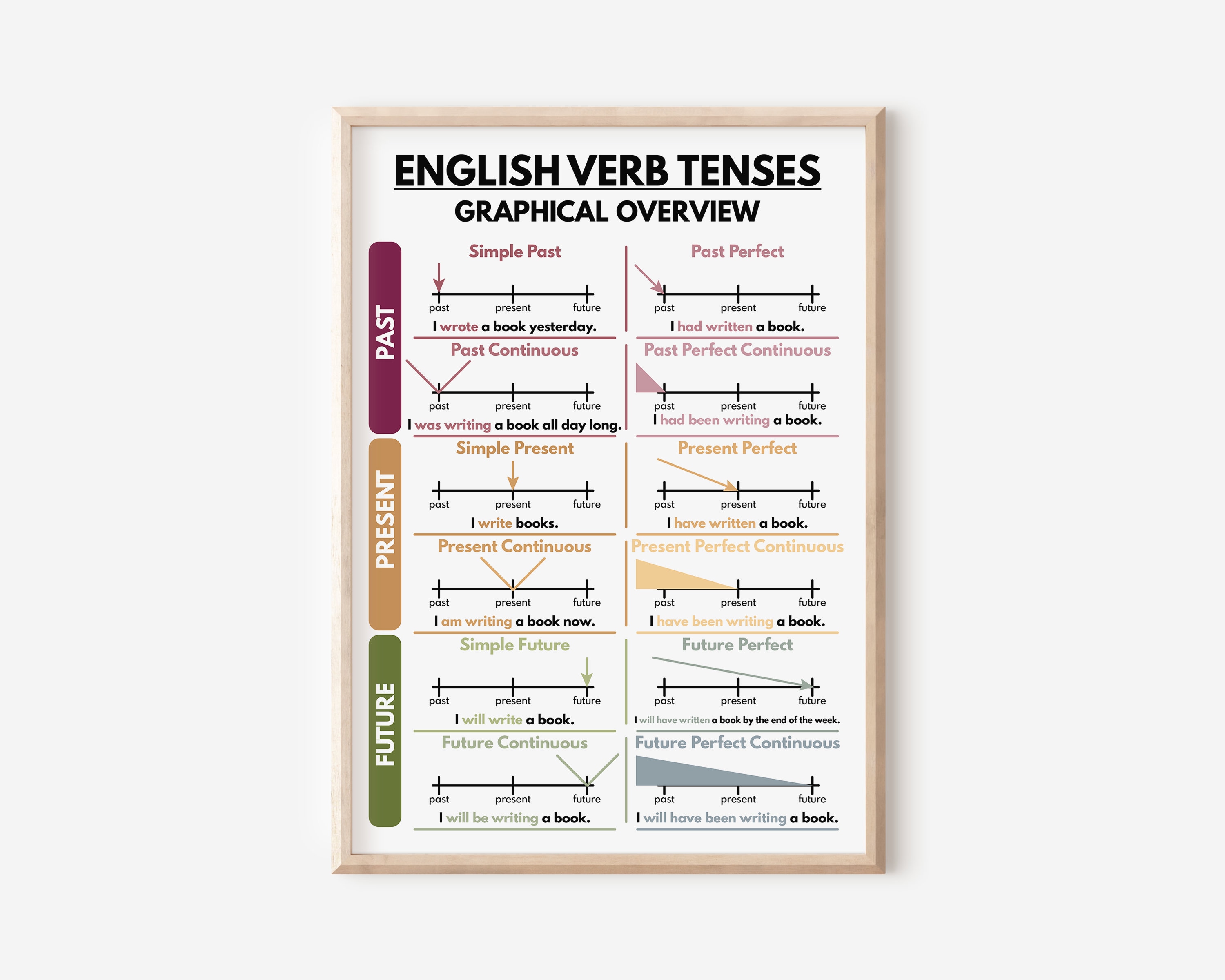 ENGLISH VERB TENSES Poster, English Grammar Chart for Homeschool ...