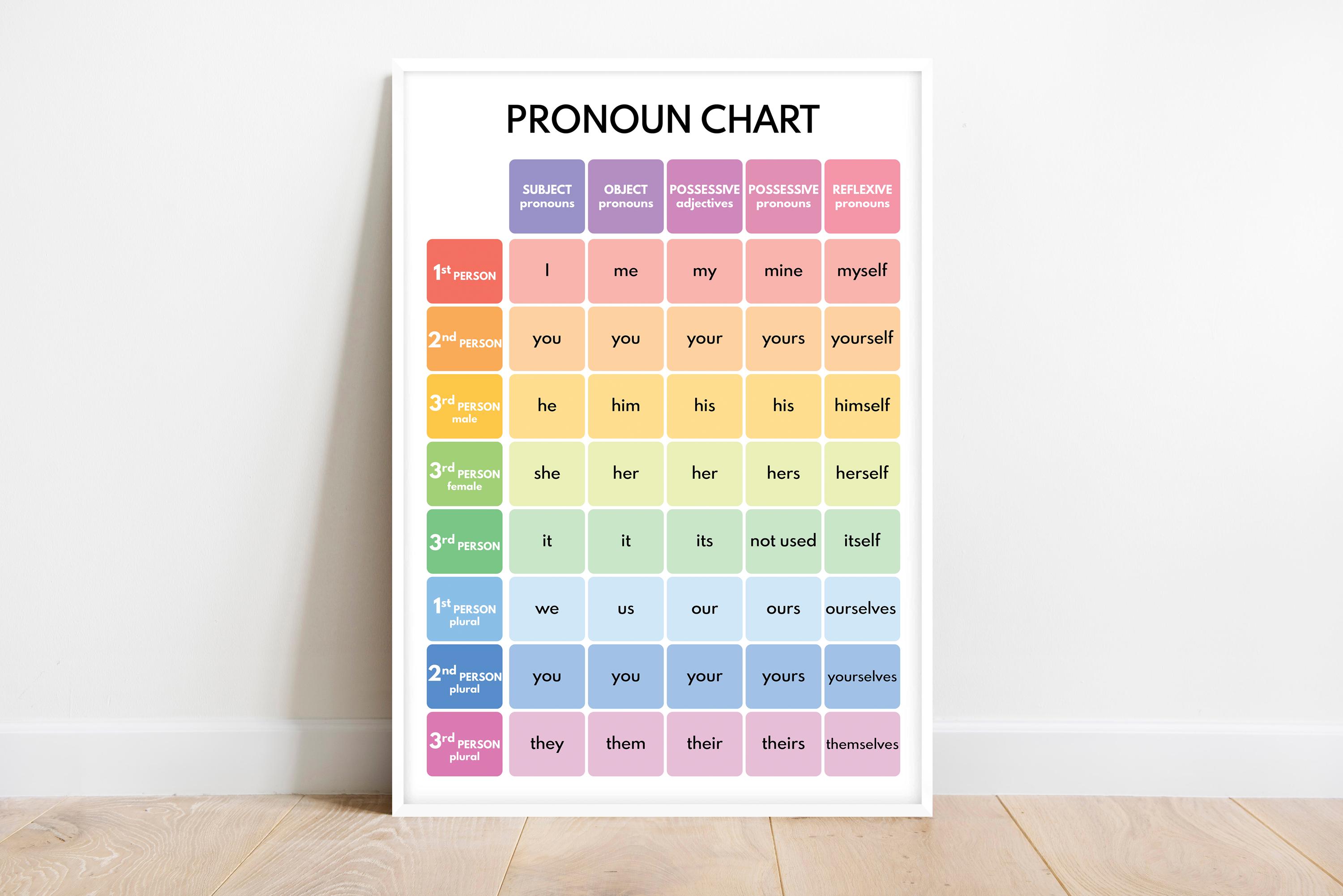 PRONOUN CHART, English Language, Parts of Speech, Grammar Anchor Chart ...