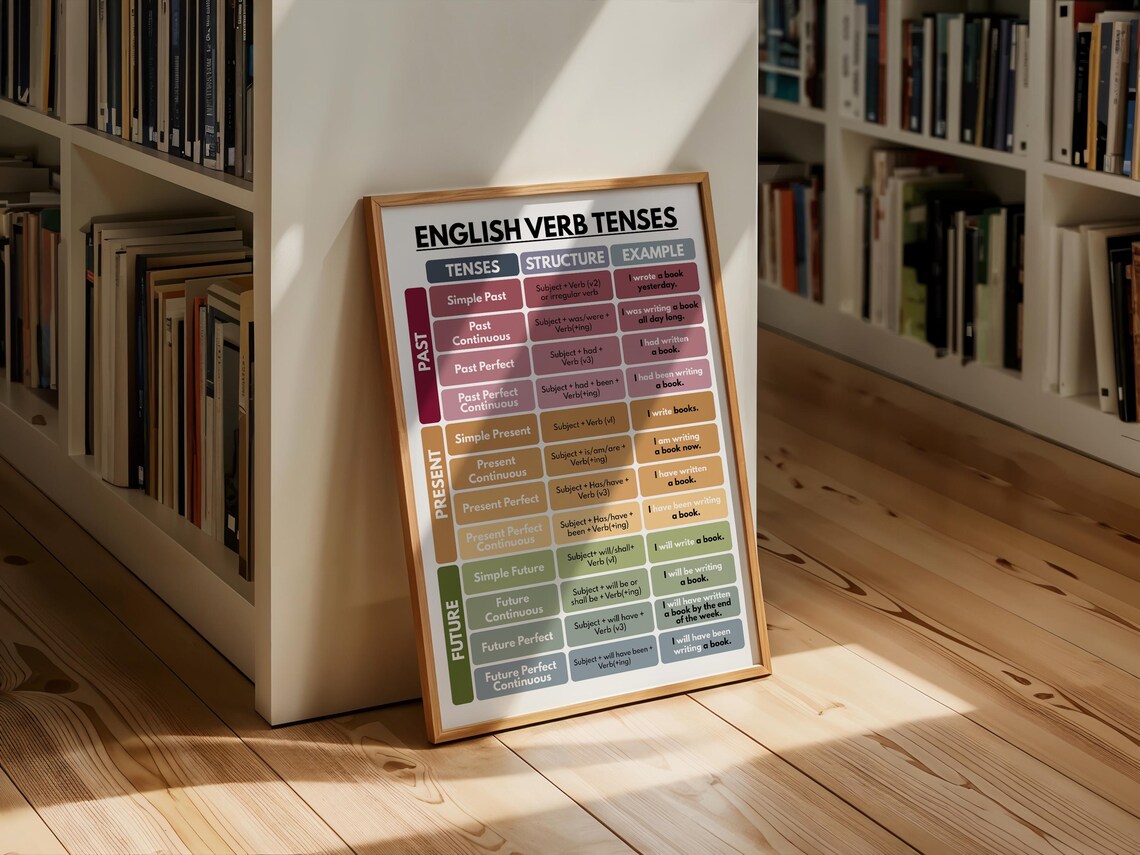 ENGLISH VERB TENSES Poster, English Grammar Chart for Homeschool ...