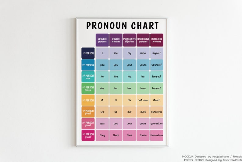 ENGLISH GRAMMAR, Set of 4 Posters: Parts of Speech Punctuation Pronouns ...