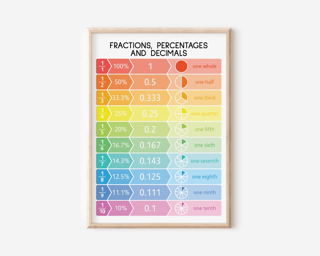 FRACTIONS + DECIMALS + PERCENTAGES, Educational Posters, Math Classroom ...