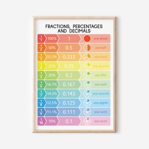 FRACTIONS + DECIMALS + PERCENTAGES, Educational Posters, Math Classroom ...