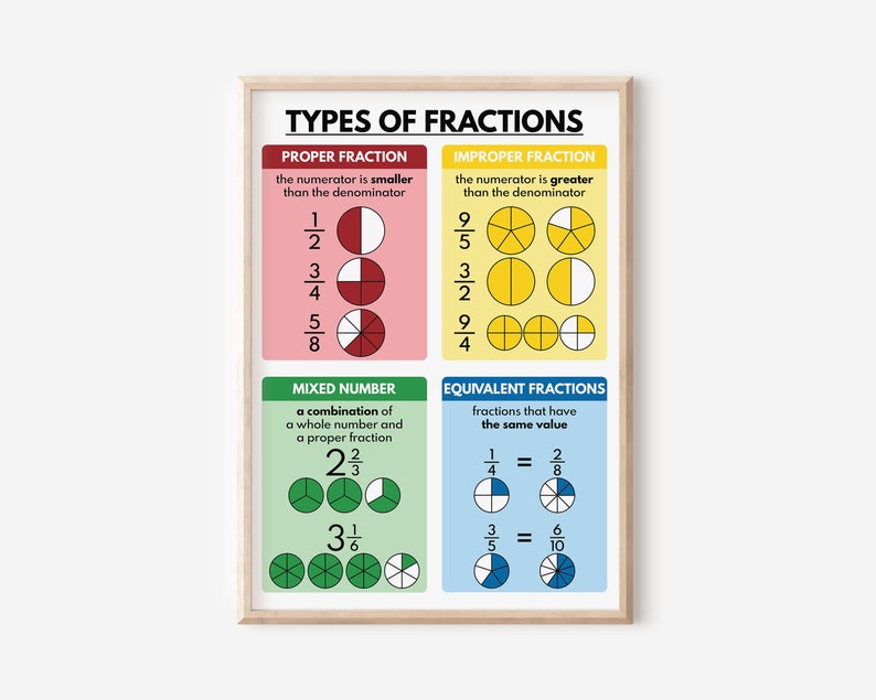 TYPES OF FRACTIONS, Educational Posters, Math Bulletin Board Ideas ...