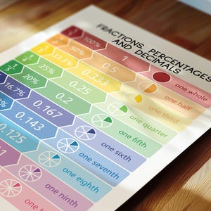 FRACTIONS + DECIMALS + PERCENTAGES, Educational Poster, Math, Classic ...