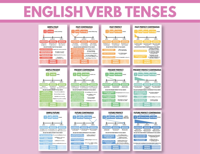 TIEMPOS VERBALES EN INGLÉS, conjunto de 12 carteles, gráficos de ...