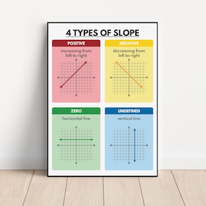 FOUR TYPES of SLOPE, Educational Posters, Math Classroom Wall Decor ...