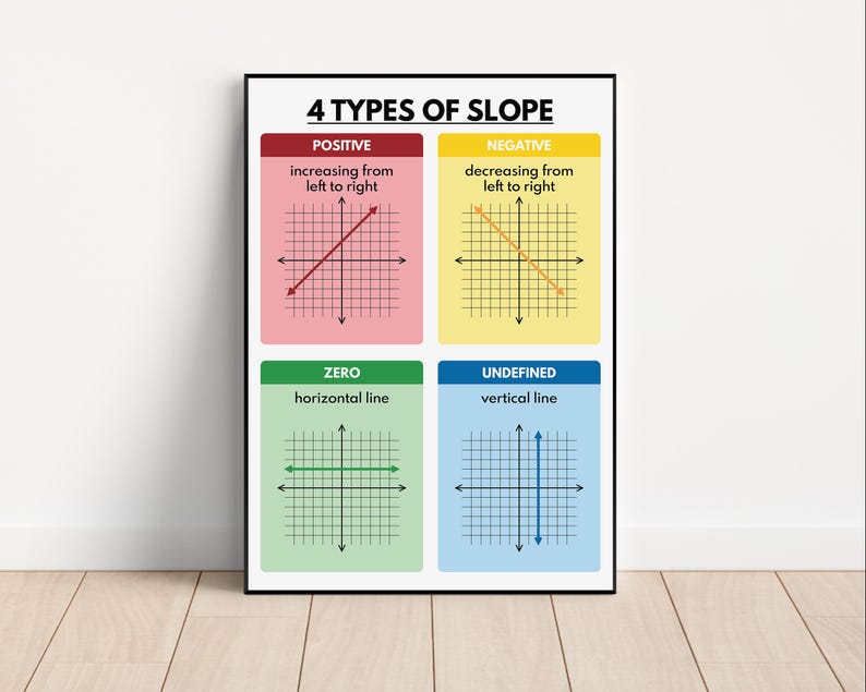 FOUR TYPES of SLOPE, Educational Posters, Math Classroom Wall Decor ...