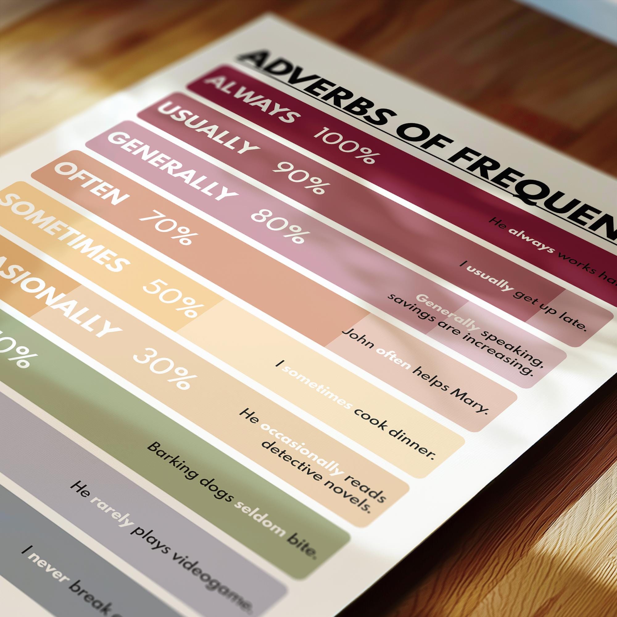 ADVERBS OF FREQUENCY, Grammar Chart for Homeschool, Classroom Wall ...
