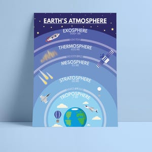 Earths ATMOSPHERE Poster, Layers of the Atmosphere, Educational Posters ...