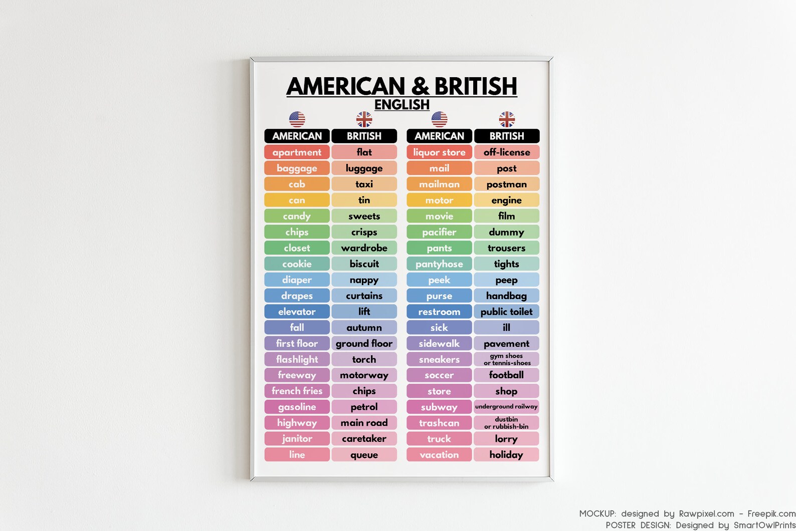 AMERICAN & BRITISH ENGLISH Poster, English Vocabulary, English ...