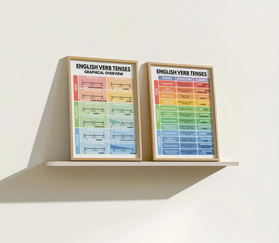 ENGLISH VERB TENSES - Set of 2 Posters, English Grammar Chart, English ...