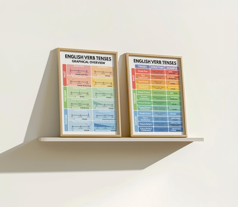 ENGLISH VERB TENSES - Set of 2 Posters, English Grammar Chart, English ...