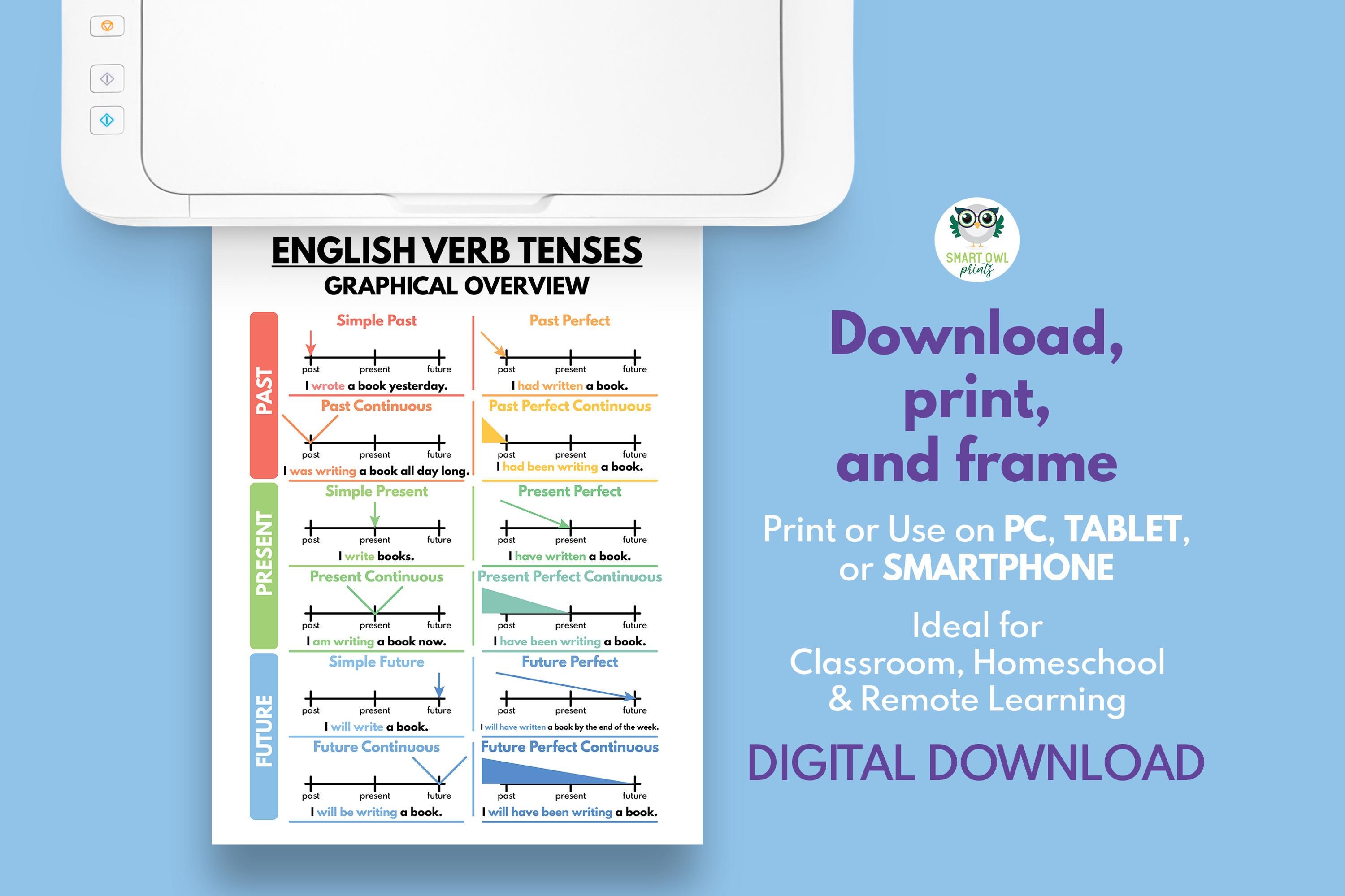 ENGLISH VERB TENSES Poster, English Grammar Chart for Homeschool ...