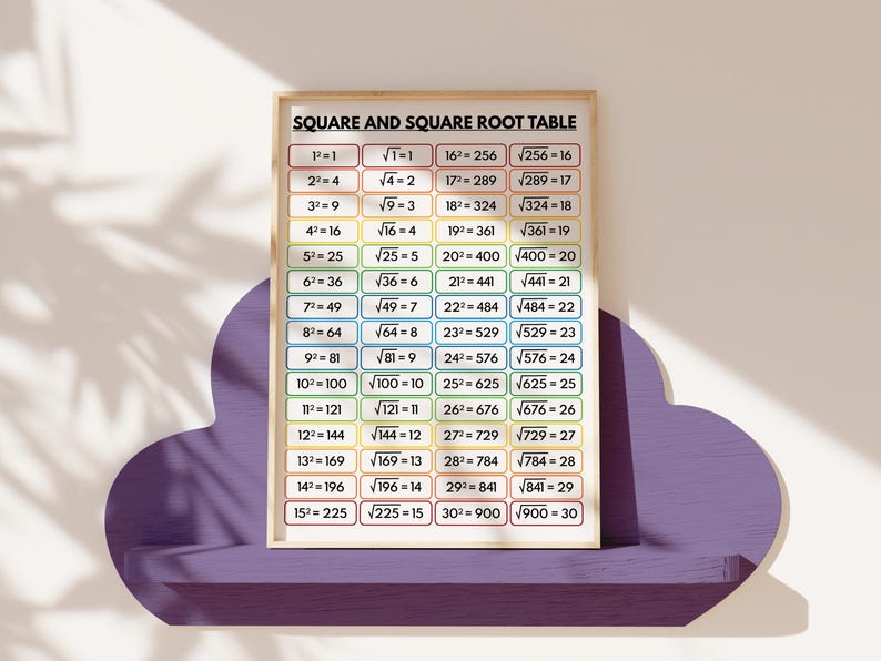 SQUARE and SQUARE ROOT Table, Educational Classroom Decor, Math Poster ...