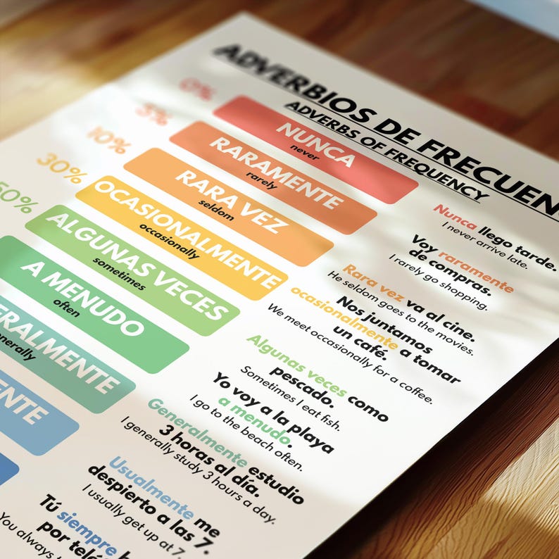Spanish Language, ADVERBS OF FREQUENCY, Grammar Chart, Homeschool ...