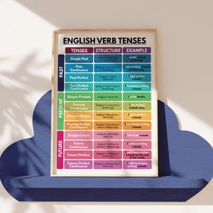 ENGLISH VERB TENSES Poster, English Grammar Chart for Homeschool ...