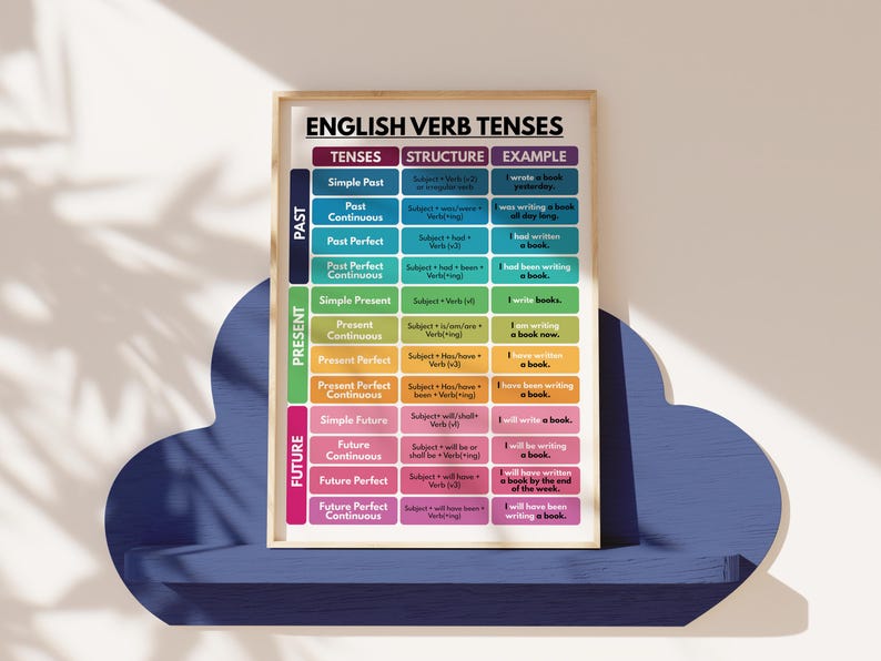 ENGLISH VERB TENSES Poster, English Grammar Chart for Homeschool ...
