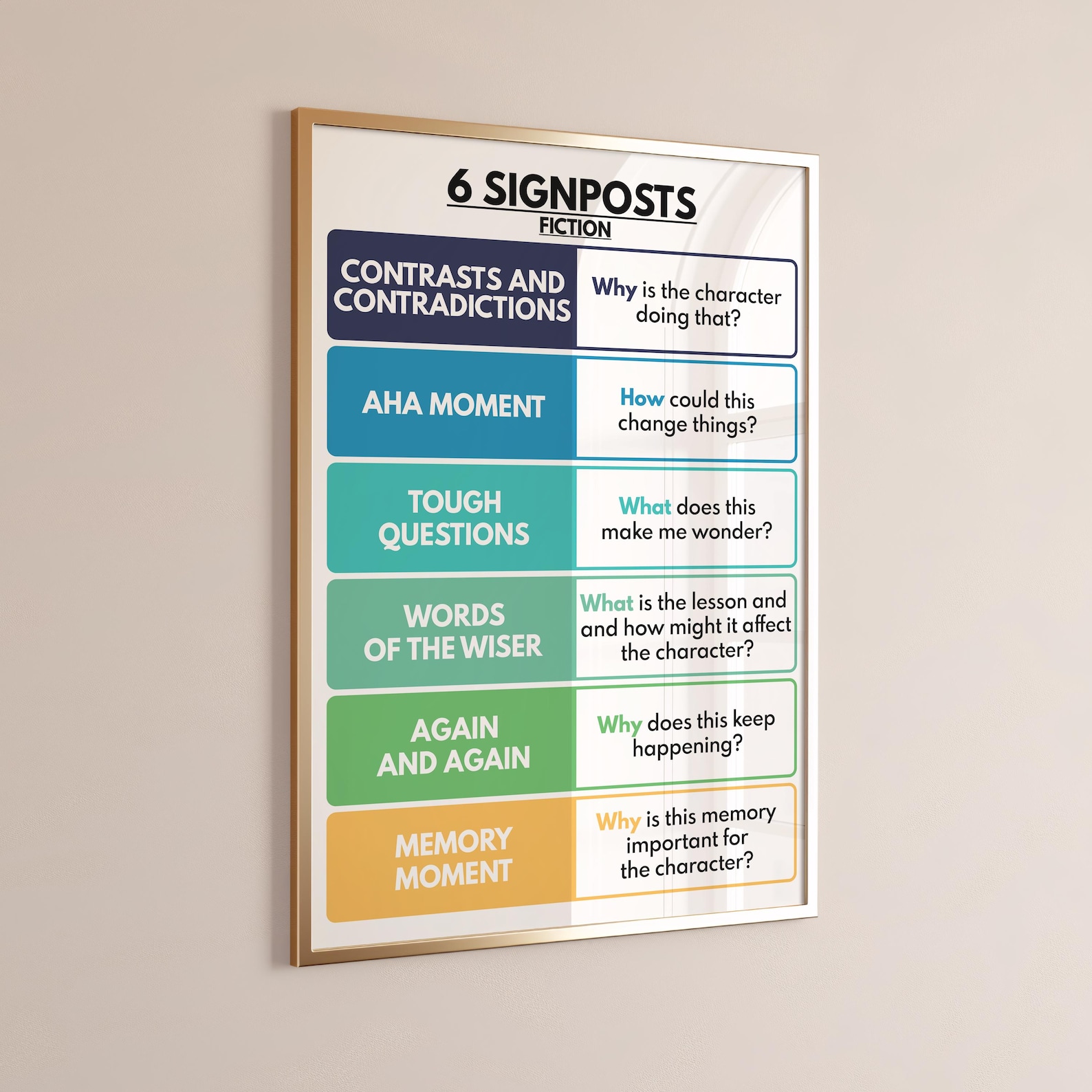 NOTICE & NOTE SIGNPOSTS Poster, Reading Literary Fiction, English ...