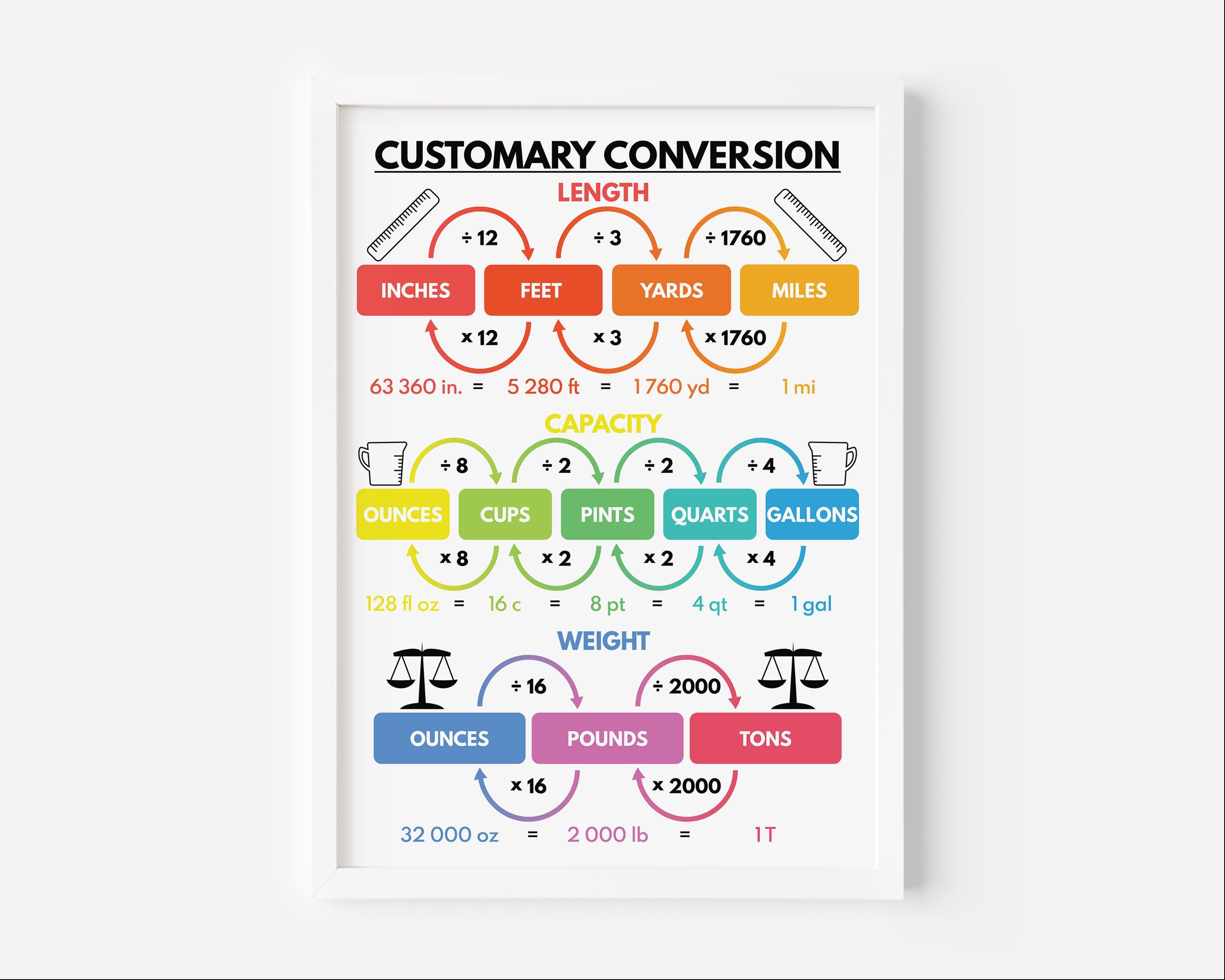 CUSTOMARY CONVERSION POSTER, Educational Poster, Rainbow Colors ...