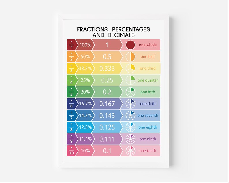 FRACTIONS + DECIMALS + PERCENTAGES, Educational Poster, Math, Classic ...