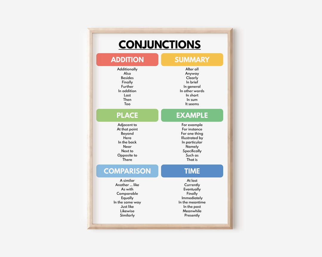 CONJUNCTIONS POSTER, Types of Conjunctions, Parts of Speech, English ...
