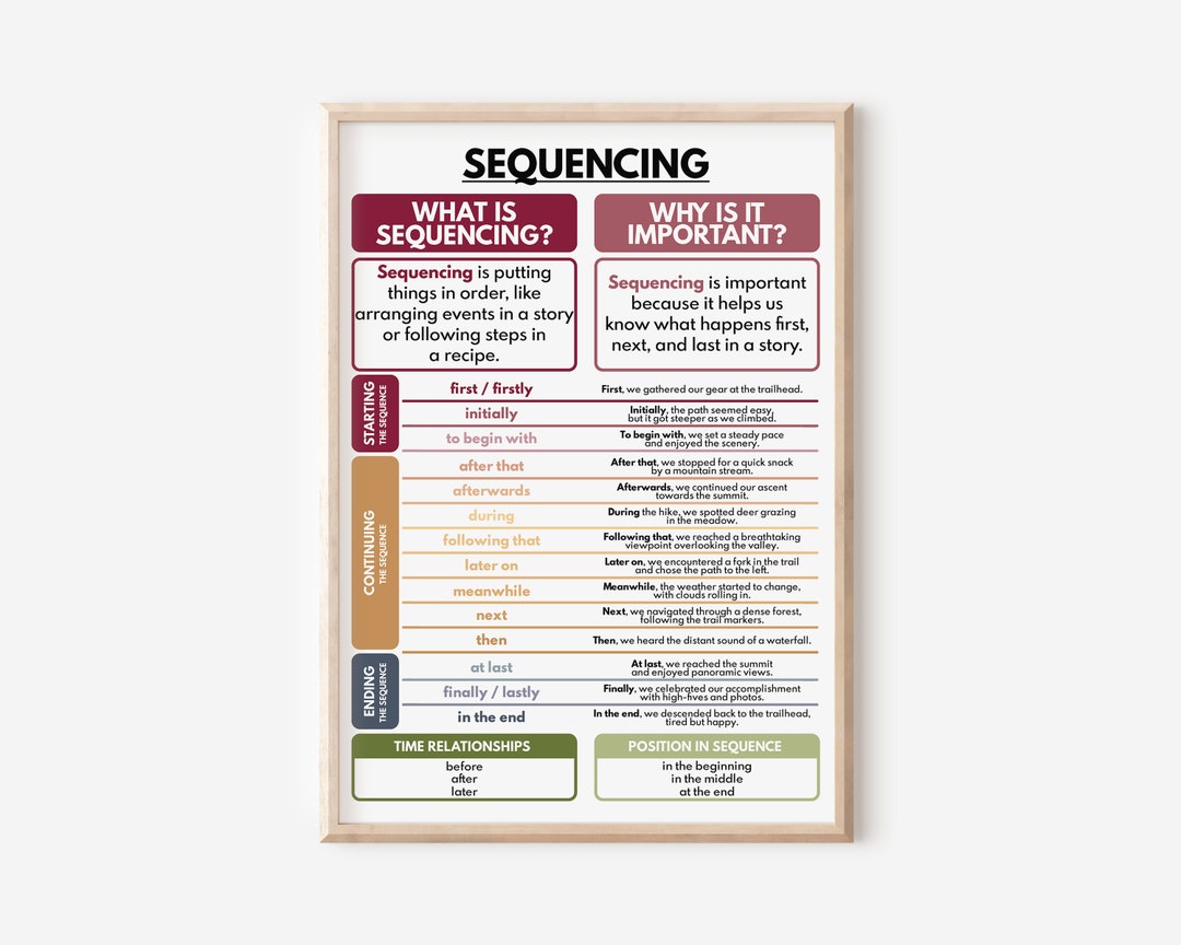 SEQUENCING POSTER, Learn How to Write a Good Story, Writing Skills ...