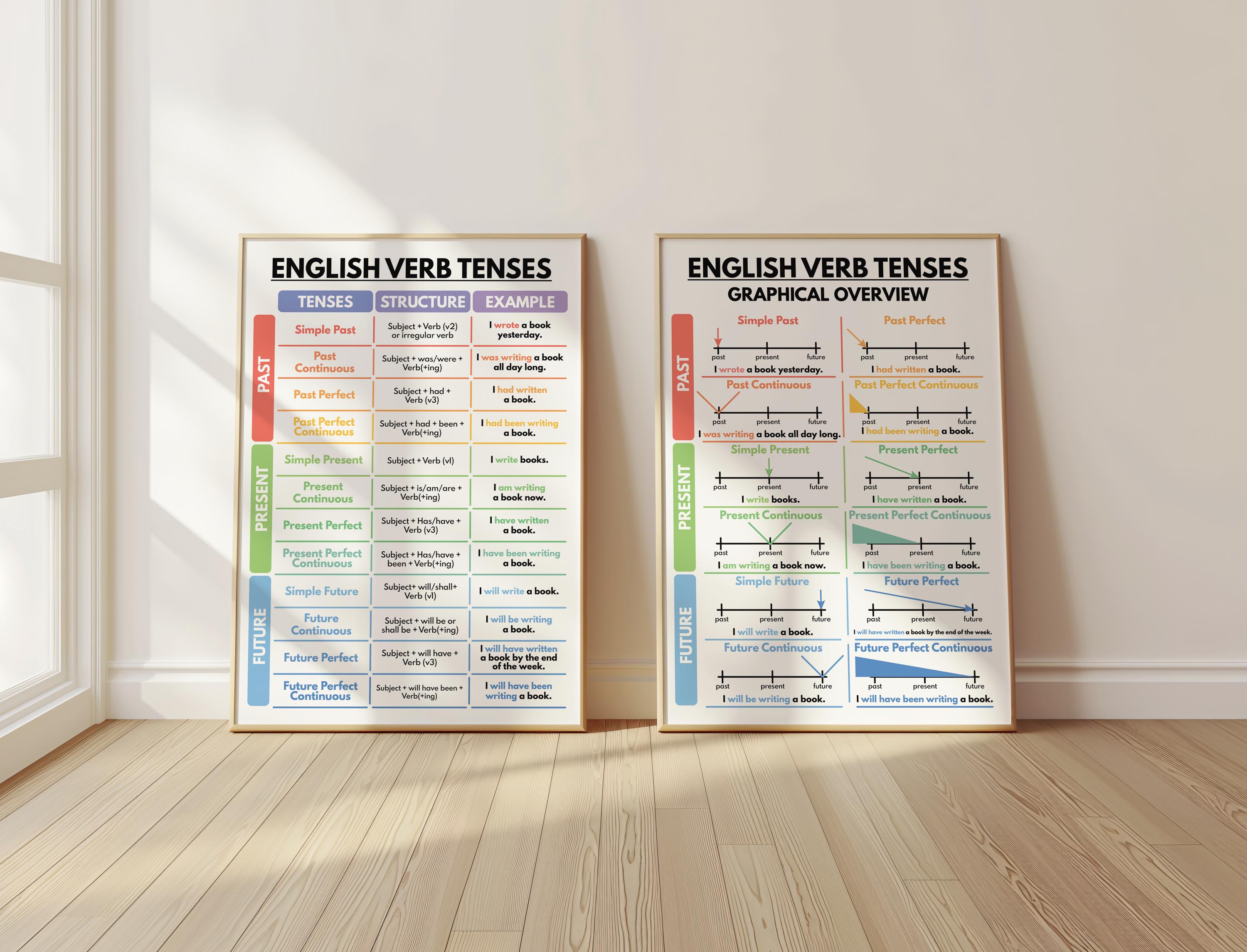 ENGLISH VERB TENSES - Set of 2 Posters, English Grammar Chart, English ...
