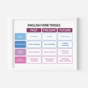 ENGLISH TENSES POSTER, Grammar Chart for Homeschool, Classroom Poster ...