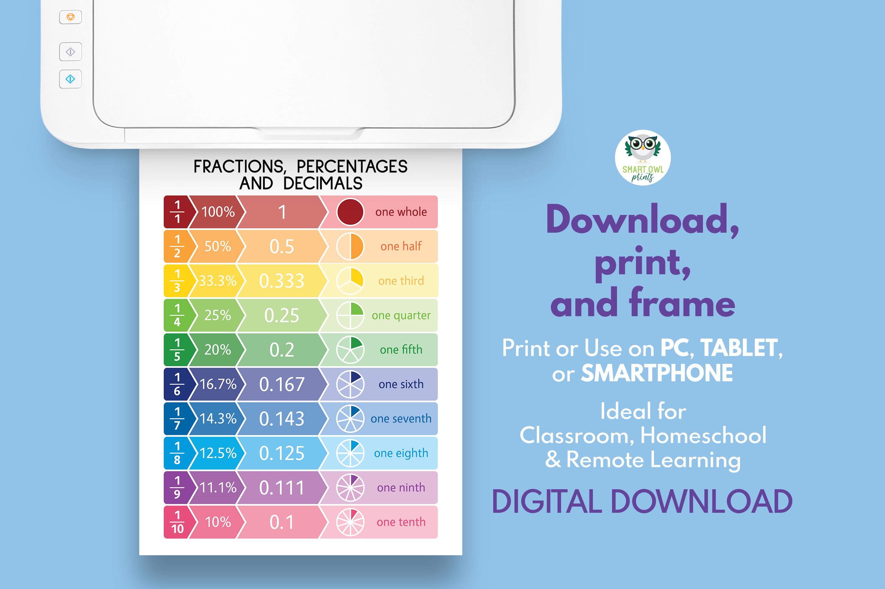 FRACTIONS + DECIMALS + PERCENTAGES, Educational Poster, Math, Classic ...