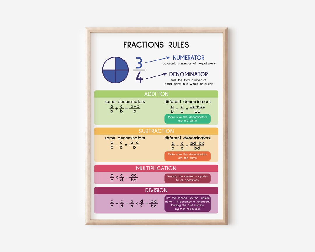 FRACTIONS RULES, Educational Poster, Mathclassroom Wall Decor, Teaching ...