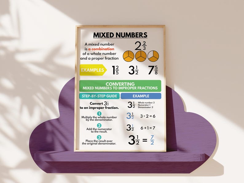 Fractions & Mixed Numbers Poster: Math Classroom Wall Art (digital ...