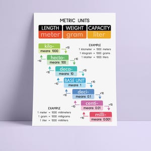 METRIC UNITS POSTER, Si Units, Educational Poster, Math, Rainbow Colors ...