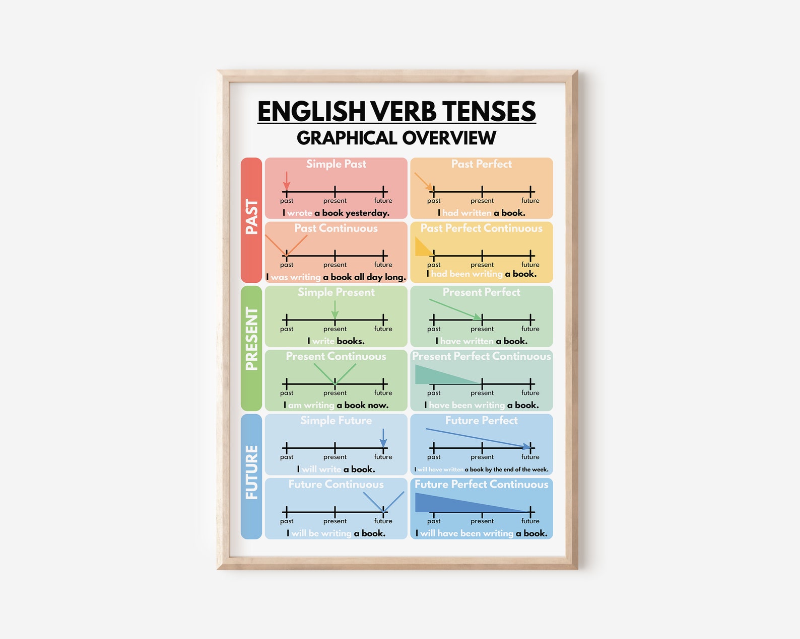 ENGLISH VERB TENSES Poster, English Grammar Chart for Homeschool ...