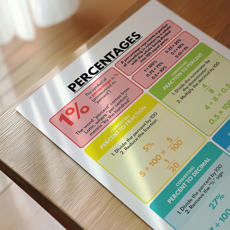 PERCENTAGES POSTER, Converting Percentages, Educational Poster, Math ...