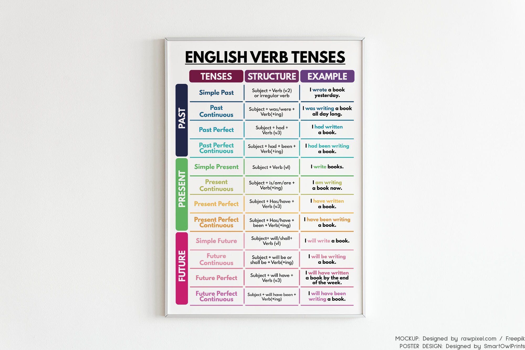 ENGLISH VERB TENSES Poster English Grammar Anchor Chart - Etsy