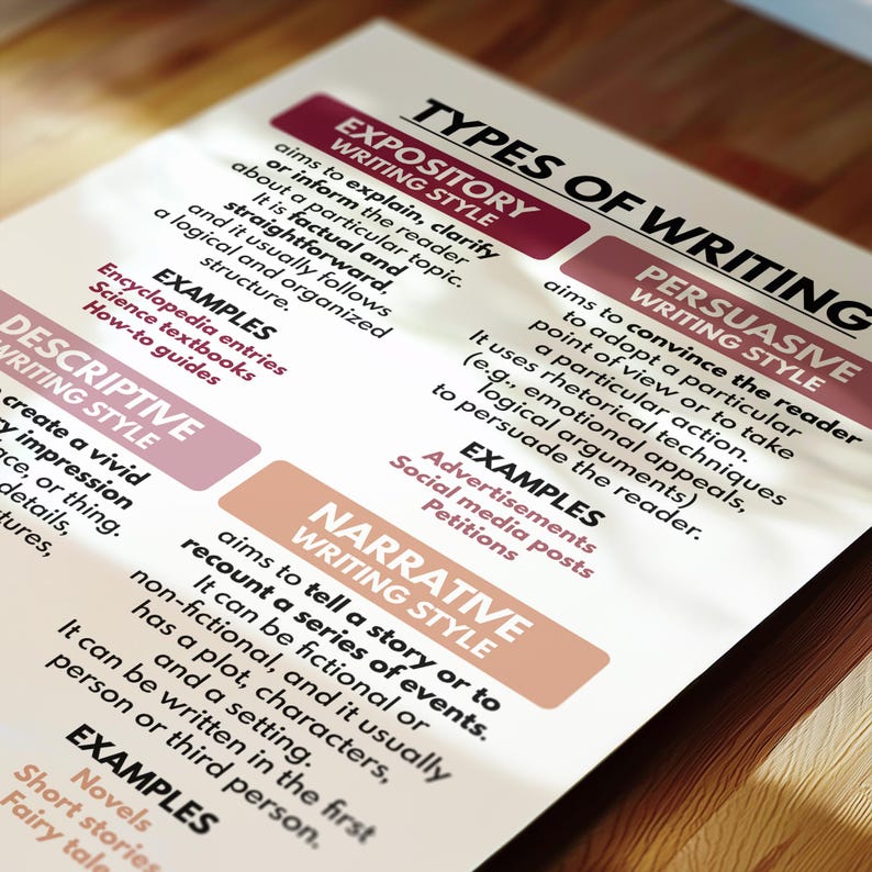 TYPES OF WRITING Poster, English Classroom Decor, Educational Posters ...