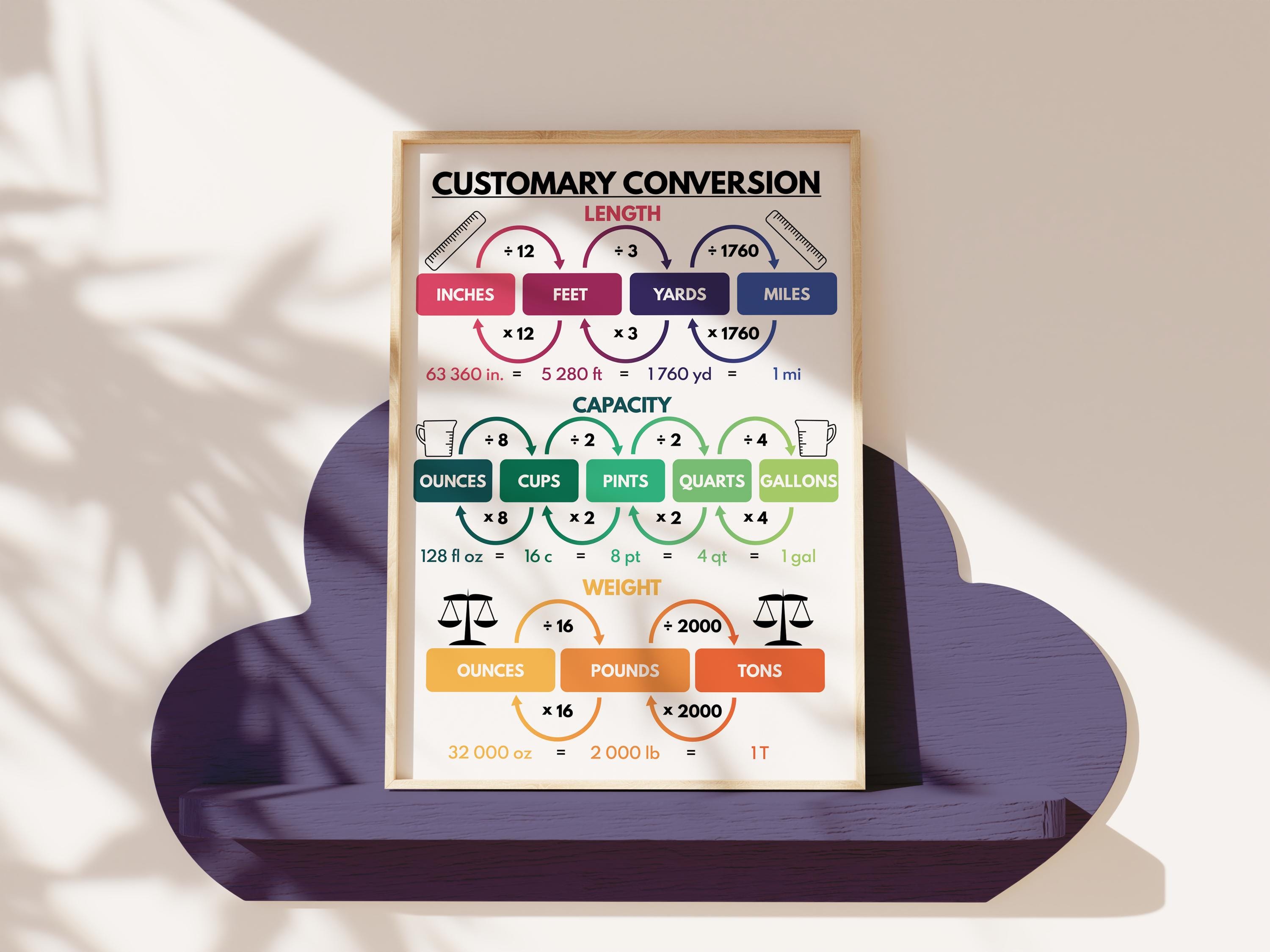 CUSTOMARY CONVERSION POSTER, Educational Poster, Rainbow Colors ...