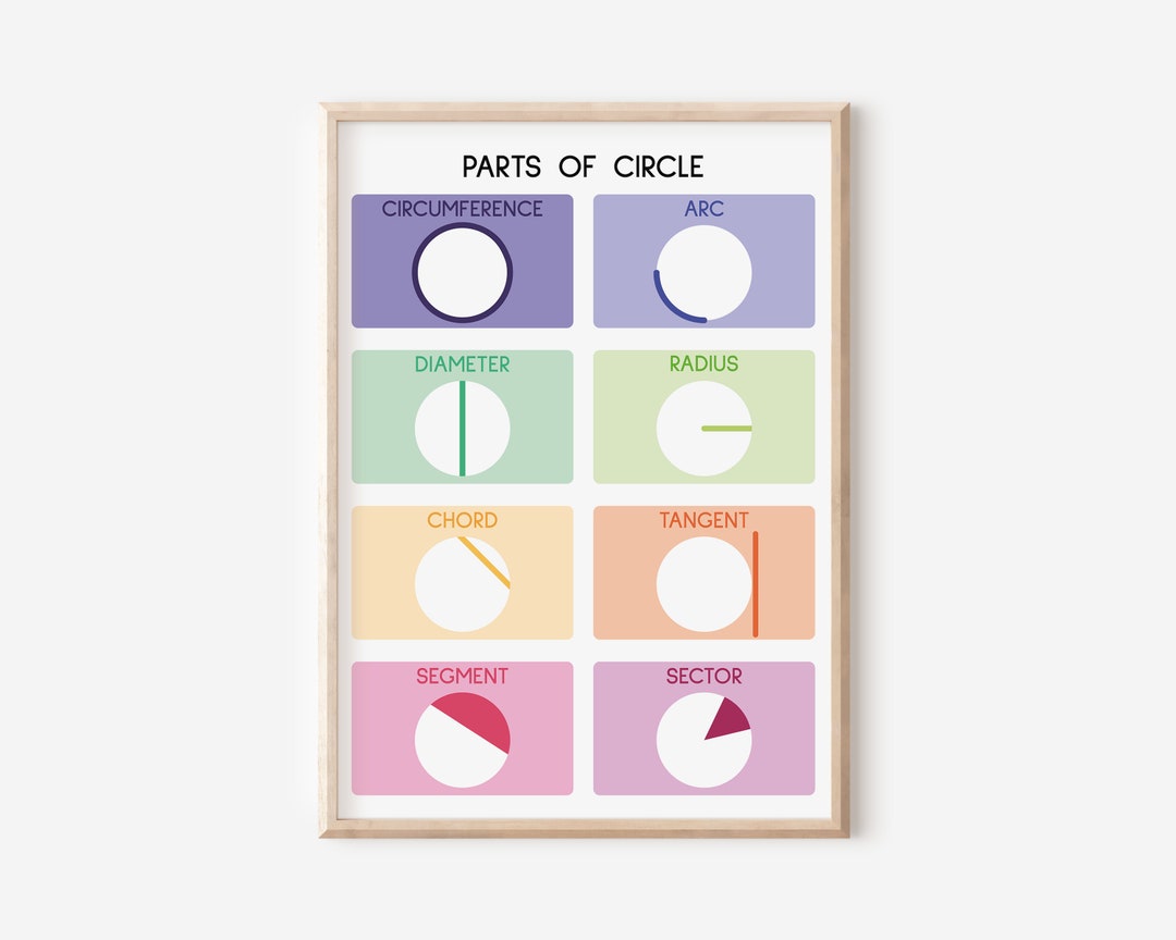 PARTS OF CIRCLE, Educational Posters, Geometry Math Poster, Circle ...