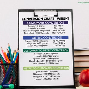 WEIGHT and LENGTH CONVERSION Set of 2 Posters, Conversion Chart ...