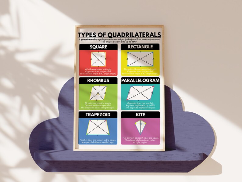 TYPES OF QUADRILATERALS, Geometry, Geometric Shapes, Educational Poster ...