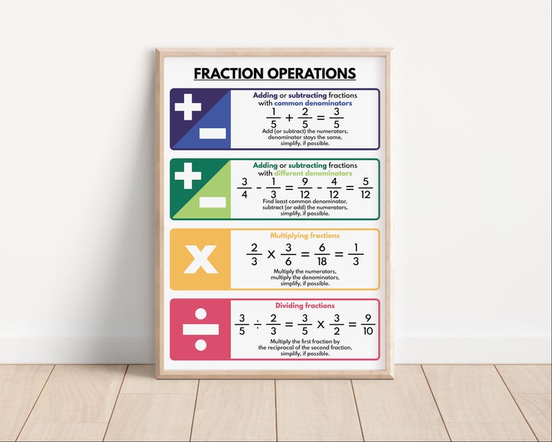 FRACTIONS OPERATIONS and RULES Poster, Educational Posters for Kids ...