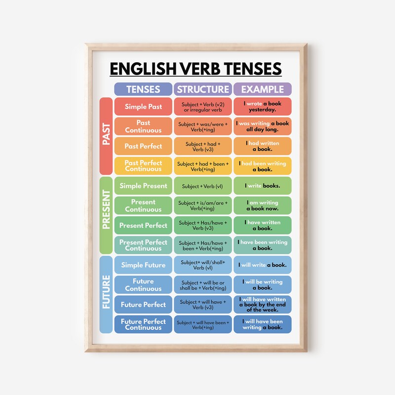 Present Tense Chart - Etsy UK