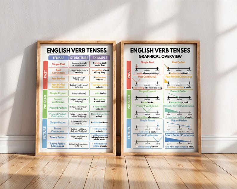 ENGLISH VERB TENSES - Set of 2 Posters, English Grammar Chart, English ...