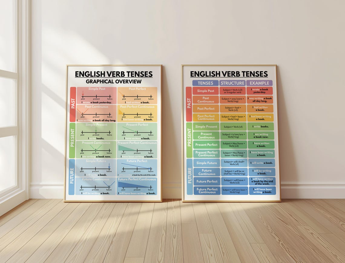 ENGLISH VERB TENSES - Set of 2 Posters, English Grammar Chart, English ...