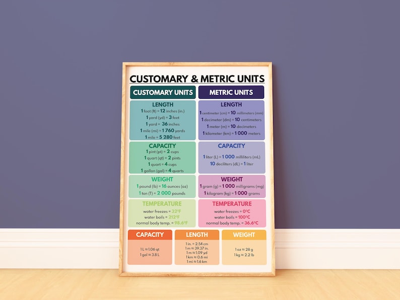 CUSTOMARY and METRIC UNITS Poster, Educational Poster, Rainbow Colors ...