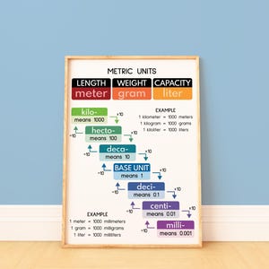 METRIC UNITS POSTER, Educational Posters, Math Classroom Wall Art ...