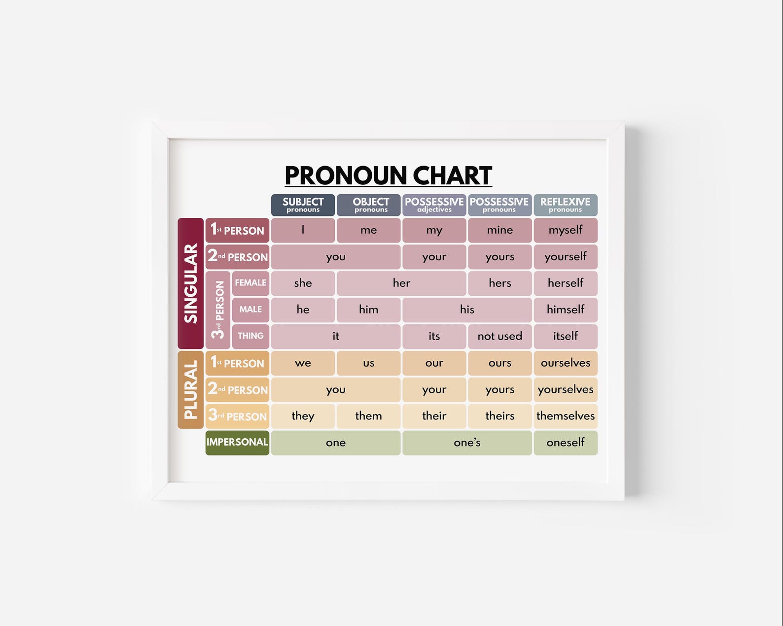 PRONOUN CHART, English Language, Parts of Speech, Grammar Chart, Class ...