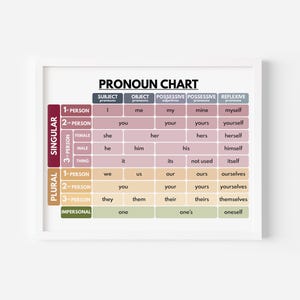 PRONOUN CHART, English Language, Parts of Speech, Grammar Chart, Class ...