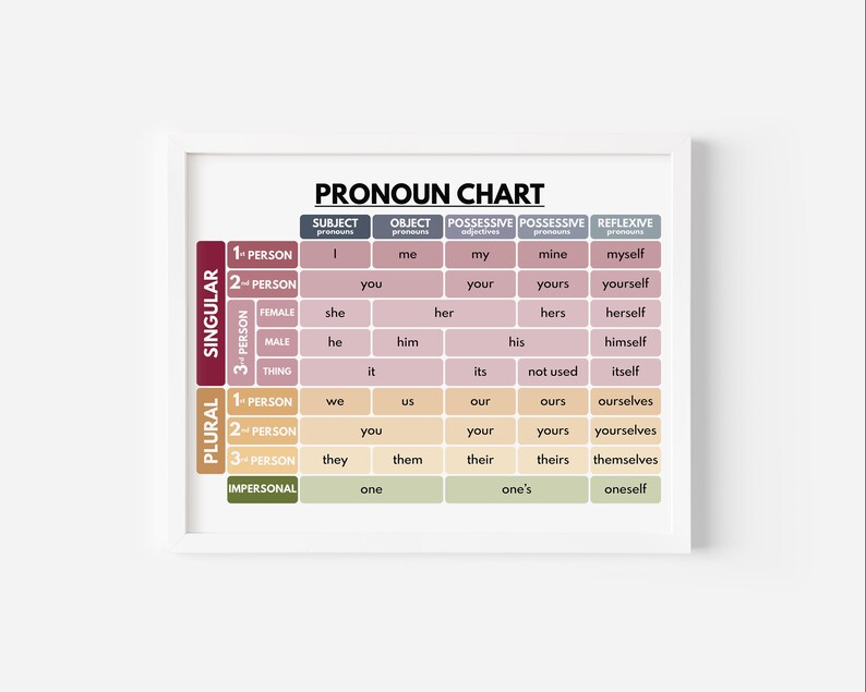 PRONOUN CHART, English Language, Parts of Speech, Grammar Chart, Class ...